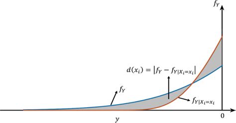 Graphical Representation Of The Inner Integral Of The Numerator In Download Scientific Diagram