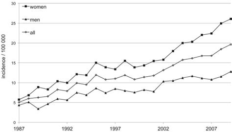 Incidence Of Surgically Treated Proximal Humeral Fractures In Finnish Download Scientific
