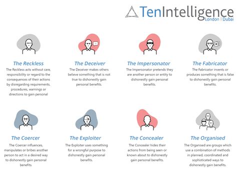 Recognising Fraud And The Fraudster Personas Tenintelligence