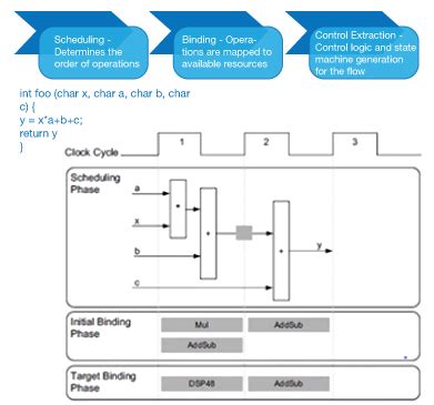 Programmable Devices FPGA Programmable SoC Programming Languages Element14 Community