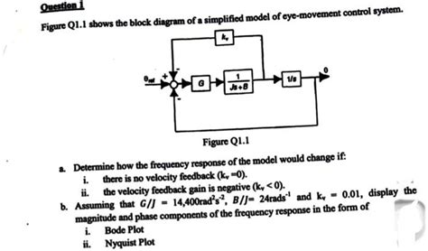 Solved Figure Q1 1 Shows The Block Diagram Of A Simplified Chegg