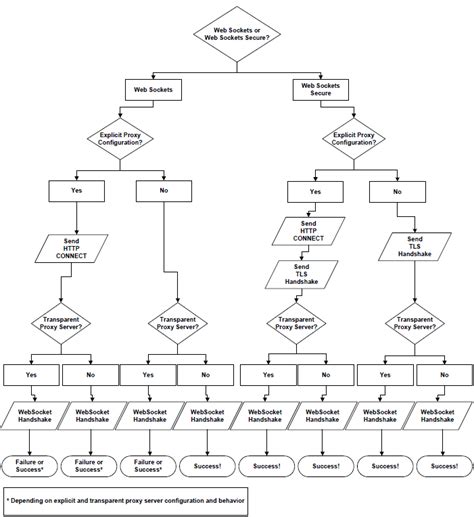 How HTML5 Web Sockets Interact With Proxy Servers InfoQ