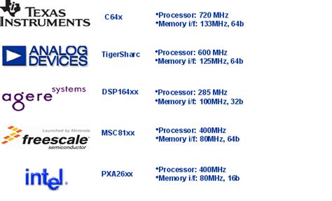 Using Dual Port Memory As Interconnect Ee Times