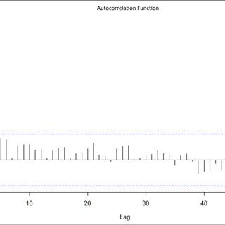 Autocorrelation Function ACF Plot Download Scientific Diagram