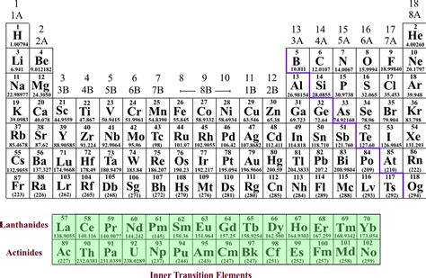 Where Are The Inner Transition Metals On A Periodic Table
