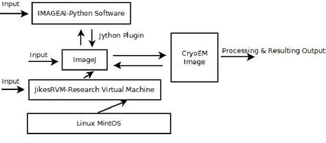 Figure I From Imageai Interaction With Imagej Via Jython Pluginjikesrvm In The Context Of