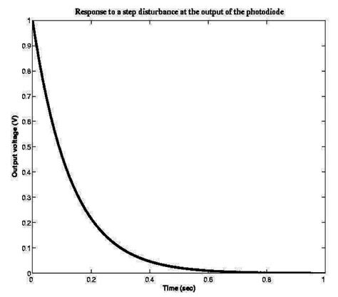 response of the robust photometer circuit to a step disturbance at the