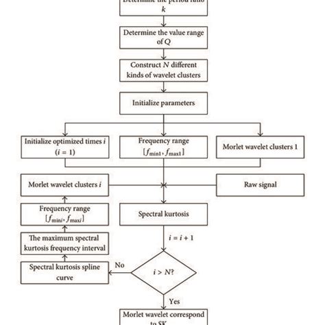 Quadratic Optimization Flow Chart Download Scientific Diagram
