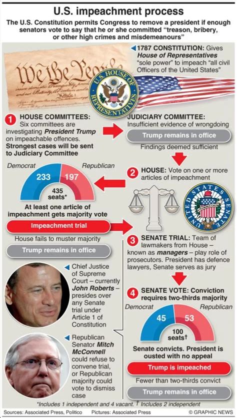 Infographic Us Impeachment Process