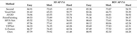 Table 1 From 3d Object Detection Under Urban Road Traffic Scenarios Based On Dual Layer Voxel