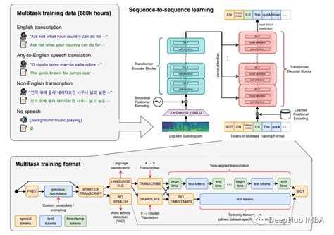 Python 使用openai的whisper 模型进行语音识别 Deephub Segmentfault 思否