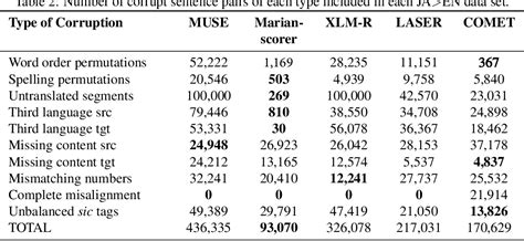 Table 2 From A Comparison Of Data Filtering Methods For Neural Machine