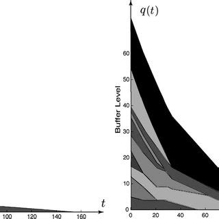 On The Left Is A Plot Of Buffer Levels For The Network Shown In Fig 1 Download Scientific