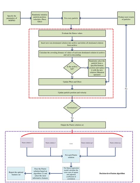 A Novel Decision Fusion Approach For Sale Price Prediction Using