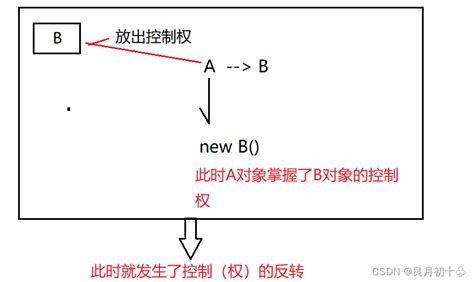 初识Spring 什么是IoC容器
