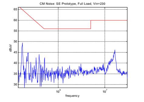 Figure B 15 Measured Common Mode Noise Download Scientific Diagram