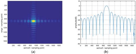 The Simulation Results For 6° Bistatic Angle Without The Consideration Download Scientific