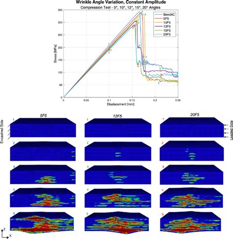 Comparison Of Different Wrinkle Angles With 0 625 Mm Amplitude Download Scientific Diagram