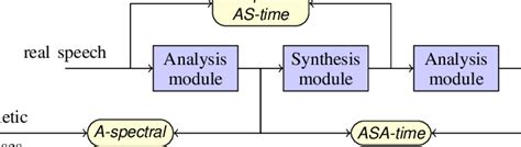 schematic of the analysis synthesis framework and a visualisation of