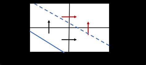 5 Simplified Illustration Of Potential Isoadvection Issues Passive