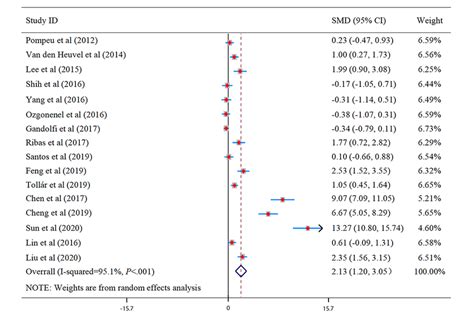 Forest Plot For Balance Smd Standardized Mean Difference Download