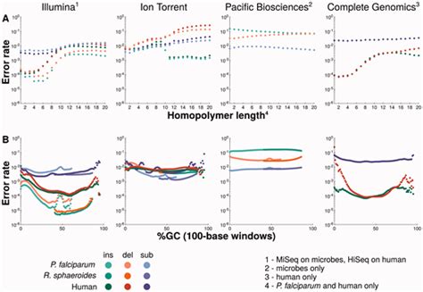 Error Rate Biases In Homopolymers Of Varying Lengths And Due To Different Local Gc Sequence