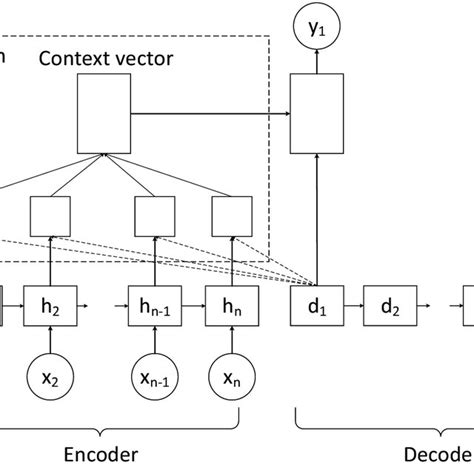 Seq2seq Model With Attention Download Scientific Diagram