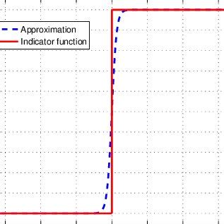 Comparisons Of Indicator Function And Its Differentiable Approximation