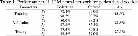 Table 1 From Pedestrian Detection Using Doppler Radar And Lstm Neural