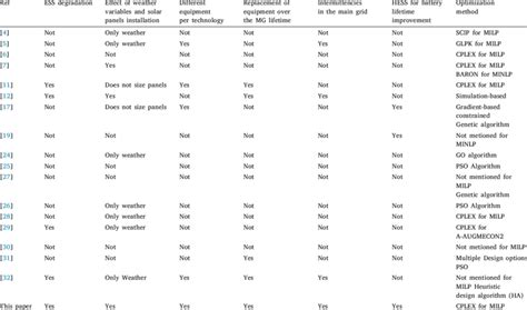 Summary Of Relevant Sizing Formulations In The Current Literature