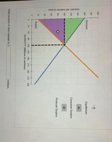 The Following Graph Plots The Supply And Demand Chegg