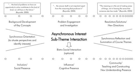 Online Course Delivery Model Download Scientific Diagram