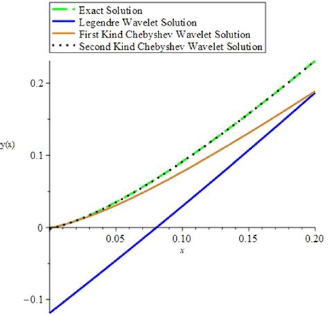 Comparison Of Legendre Wavelet And Chebyshev Wavelet Solutions Of Download Scientific Diagram