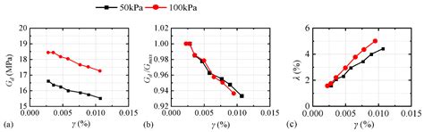 Buildings Free Full Text Experimental Research On The Dynamic Characteristics Of Several