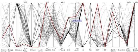 Infovis Cyberinfrastructure Parallel Coordinate Visualization