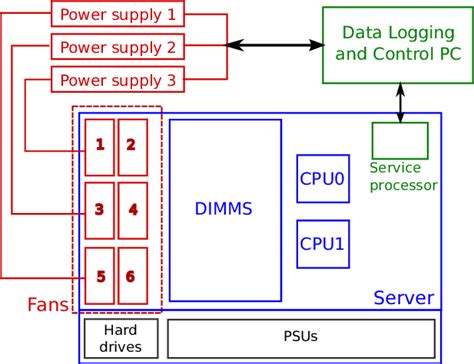 1 Experimental Setup And Internal Diagram Of Sparc T3 Server