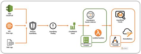 How Alert Logic Mdr Essentials Helps Manage Multiple Amazon Guardduty Accounts Alert Logic