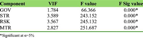 Multicollinearity Test And F Test Download Scientific Diagram