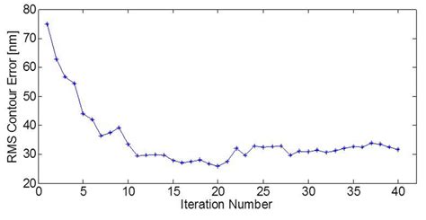 Rms Contour Error For A Simulation And B Experiment Download