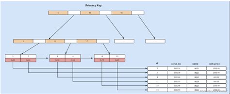 Mysql调优之索引：索引的失效与优化mysql替代in完成范围查询并不让索引失效 Csdn博客