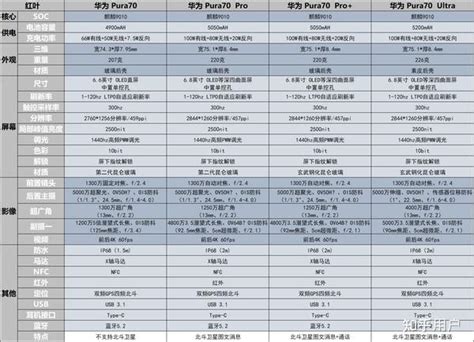 都是6999元，华为mate 60 Pro和pura 70 Pro买哪个