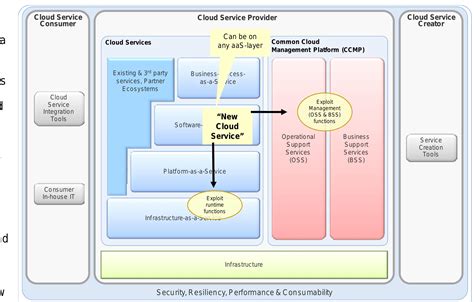 Figure 30 Ibm Cloud Computing Reference Architecture