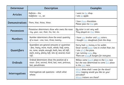 Determiners Inspire And Educate By Krazikas