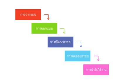 ความซับซ้อนของ Workflow คำแนะนำสำหรับการแก้ไข การป้องกัน แนวทางพัฒนา
