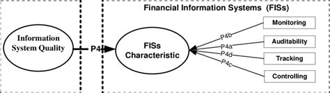 Conceptual Framework For Using FIS In Anti Corruption Strategies Download Scientific Diagram