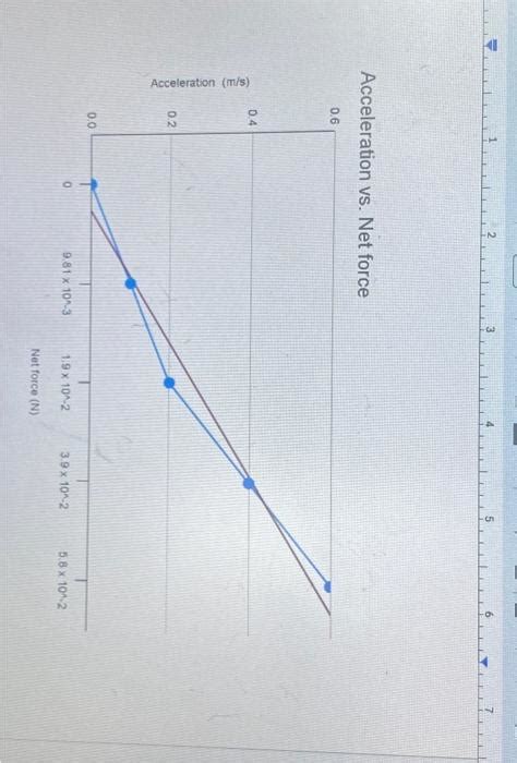 Solved Acceleration Vs Net Force