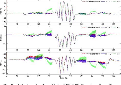 Figure 7 From A Nonlinear Filtering Approach For The Attitude And Dynamic Body Acceleration