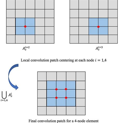 Formation Of The Convolution Patch For A 4 Node Element Download Scientific Diagram