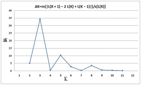 Structure Estimation Of The Number Of Populations For K Ranging From 1