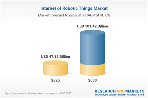 Internet Of Robotic Things Market Size And Forecast To 2030